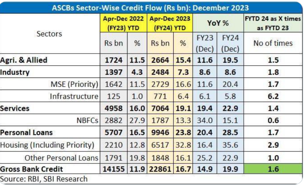 Credit flow mirrors 7% growth this FY 2024 and beyond - Newsbred | what ...